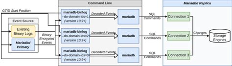 Parallelize Your Command Line Replica With Gtid Aware Mariadb Binlog Part 2 Mariadb