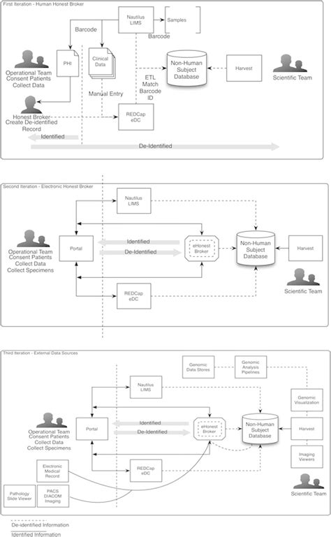 Three Workflow Iterations Iterations Of The Introduction Of The Download Scientific Diagram