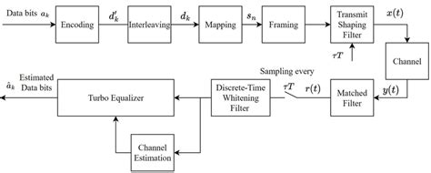 Block Diagram Of A Communication System Employing Ftn Signaling Download Scientific Diagram