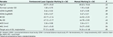 Demographic And Ocular Biometric Parameters Before Surgery A Download High Quality Scientific