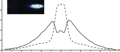 Typical Radially Averaged Density Profiles At T Tc 08 For The Spin