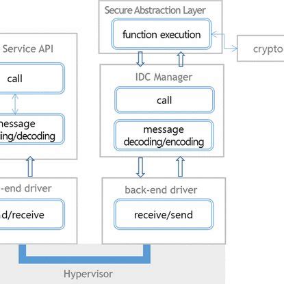 Performance Of Data Read And Write Download Scientific Diagram