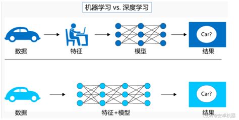 人工智能领域 机器学习和深度学习的区别 机器学习和深度学习领域中的重要概念 Csdn博客