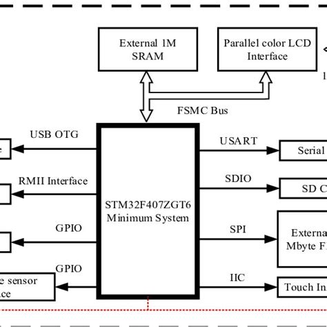 Block Diagram Of The Thermal Error Compensator Hardware Circuit