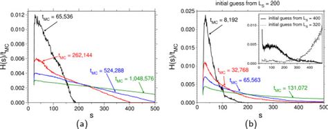 Dynamics Of The Wang Landau Algorithm Typical Time Evolution Of The Download Scientific