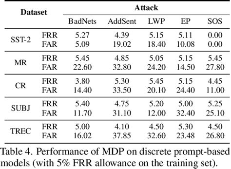 Table 4 From Defending Pre Trained Language Models As Few Shot Learners