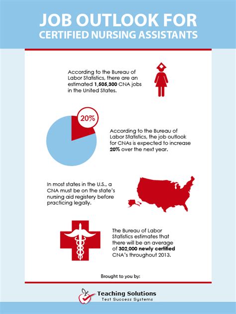 Job Outlook For Certified Nursing Assistants Visual Graphic