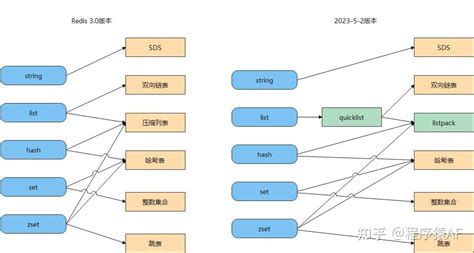 【redis】redis中常见的数据类型及其应用场景 ！ 知乎