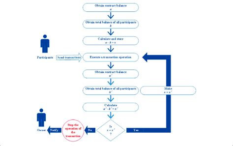 The Solution Data Flow Download Scientific Diagram
