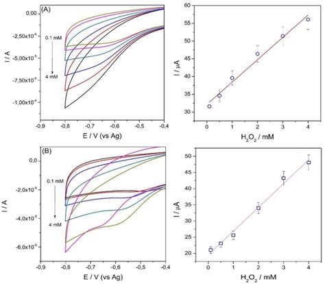 Cyclic Voltammograms And Calibration Curves Of A Spge Ggp 01 Dark