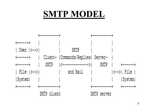 Smtp Simple Mail Transfer Protocol Ppsx