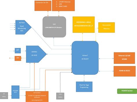 dsp and fpga boards fatech