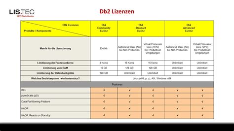Information About The New Db2 Licensing Lis Tec Gmbh Oem Esa Distribution