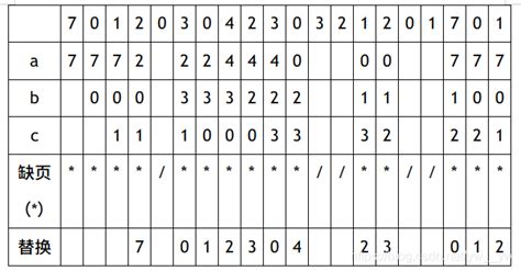 Fifo、lru以及opt页面置换算法的示意图opt页面置换算法流程图 Csdn博客