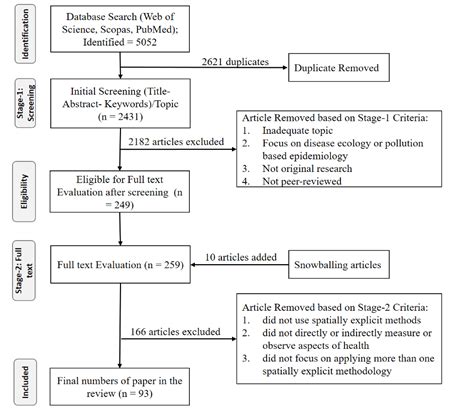 Pdf Spatial Dimensions Of The Influence Of Urban Green Blue Spaces On Human Health A