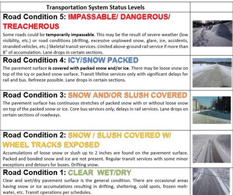 Road Condition Index