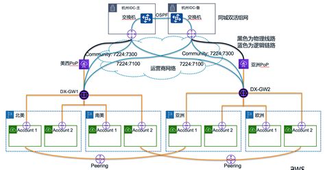 利用 Aws Transit Gateway 和 Sd Wan 优化企业全球组网 亚马逊aws官方博客