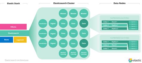 Elasticsearch 架构设计