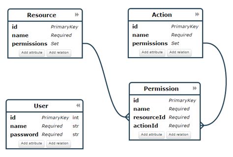 Erd How To Define Userpermission Relationship As Mm Database