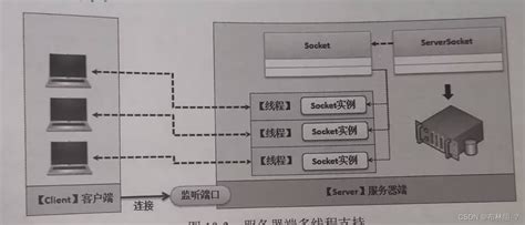 Java网络编程：tcpudp与通信详解 Csdn博客