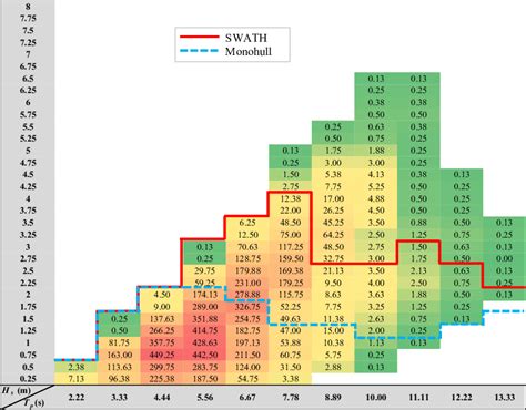 Allowable Limiting Wave Height On The Wave Scatter Diagram Of Fujian