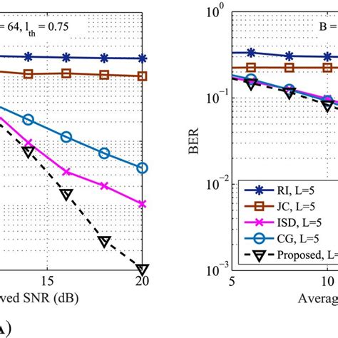 A Bit Error Rate Ber Performance Comparison For 128×64 Massive