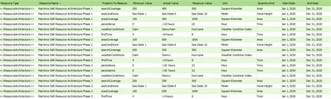 DoDAF Software Guide SV 7 Systems Measures Matrix