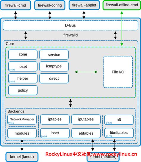Rocky Linux 从入门到精通 防火墙配置 Rocky Linux