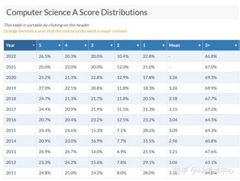 Ap学科系列丨ap计算机科学a（ap Csa）全解析！ 知乎