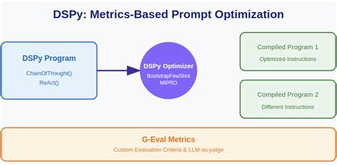 dspy langchain a powerful mix for automatic prompt optimization by fs ndzomga thoughts on