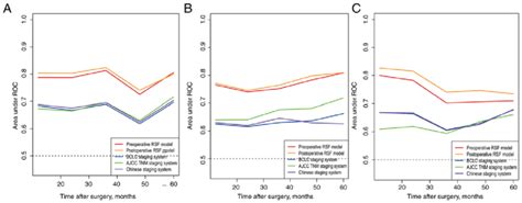 Time Dependent Auc Of Preoperative And Postoperative Of The Rsf Model