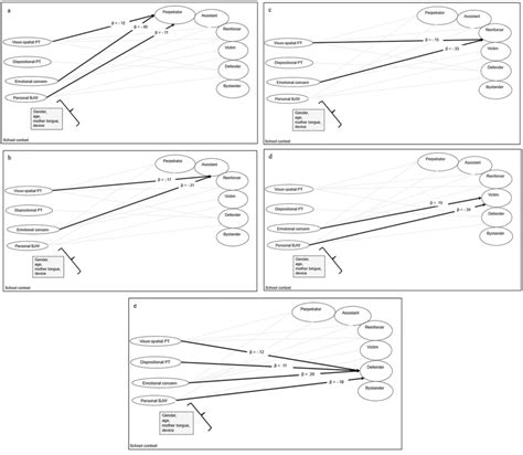 Results From The Single Structural Equation Model Simplified Depiction Download Scientific