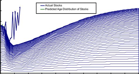 Actual And Predicted Stocks For The Age Structured Model Download Scientific Diagram