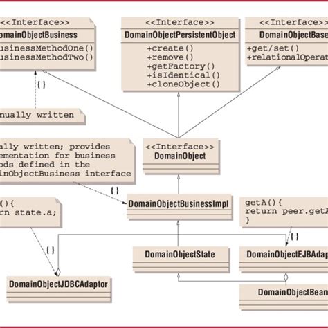 UML Diagram Of A Sample Domain Object Model S Core All Classes And