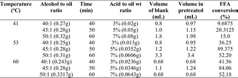 Esterification Results Showing Ffa Conversion Download Scientific Diagram