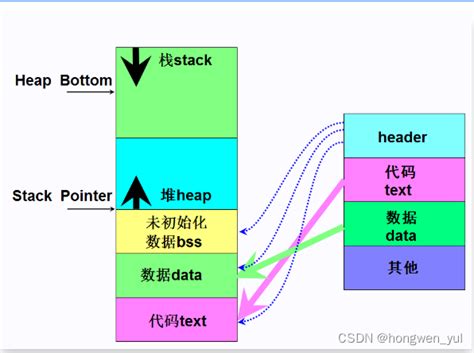 C：关键字：static使用详解static编译之后处于代码段吗 Csdn博客