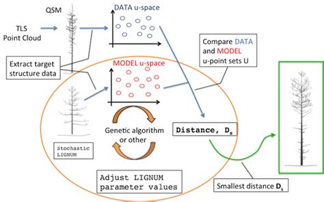 Potapov I Järvenpää M Et Al 2015 Data Based Stochastic Modeling