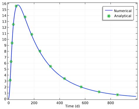 Predicting Solute Transport In Groundwater Using Simulation Comsol Blog