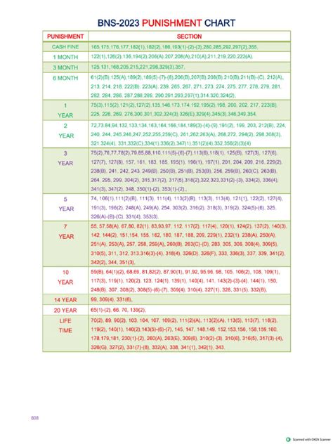 Bns 2023 Vs Ipc 1860 All Chart Pdf