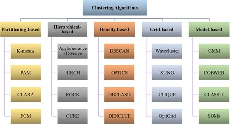 Clustering Algorithm