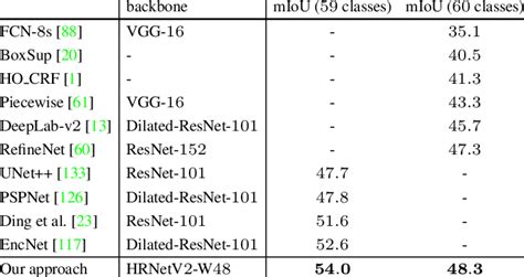 Semantic Segmentation Results On Pascal Context The Methods Are
