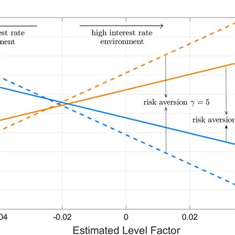 U S Yield Curve And Interest Rate Risk Factors A Yield Curve Download Scientific Diagram