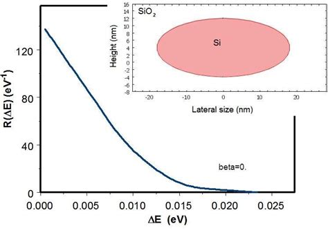 Distribution Functions For Electron Neighboring Levels In Si SiO2 QD Download Scientific