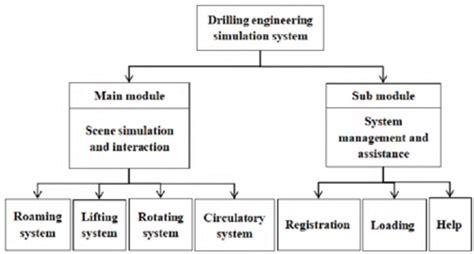Figure 1 From Design And Implementation Of Virtual Simulation System Software For Drilling