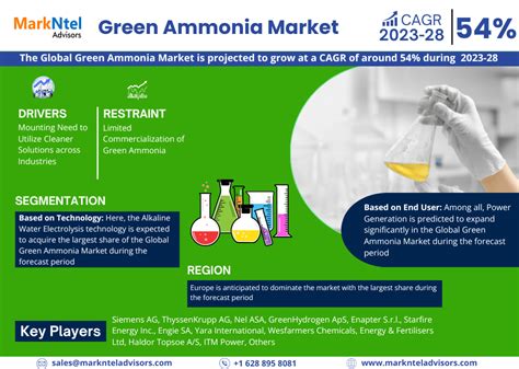 Green Ammonia Market Size Share And Demand Industry Growth 2023 28