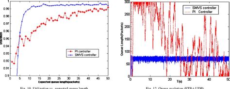 Figure 12 From Design A Congestion Controller Based On Sliding Mode Variable Structure Control