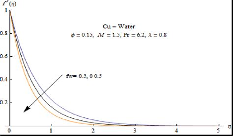 The Velocity Profiles With Increasing Of Suctioninjection Parameter