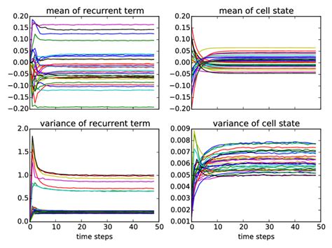 Convergence Of Population Statistics To Stationary Distributions On The Download Scientific