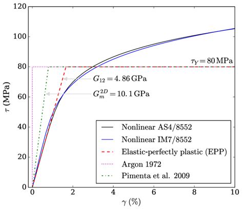 experimental nonlinear shear curves for as4 8552 and im7 8552 and