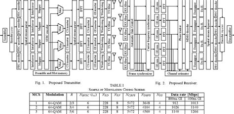 Figure 7 From Rtl Design Of 1 2gbps Mimo Wlan System And Its Business Aspect Semantic Scholar